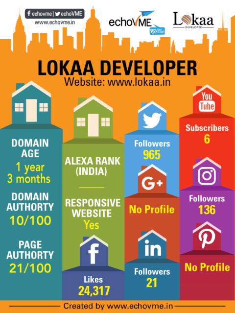 Digital Marketing Status of Top 20 Real Estate Agencies of Chennai