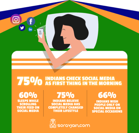 A Survey on Social Media to Understand User Behaviour of Indians