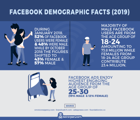 Facebook Users Stats and Facts [2019 Update with Infographic]