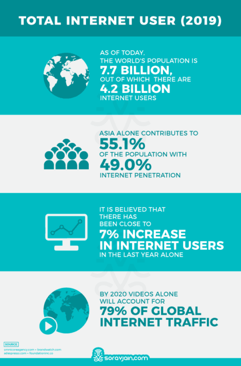 Internet Users Stats and Facts [2019 Update with Infographic]